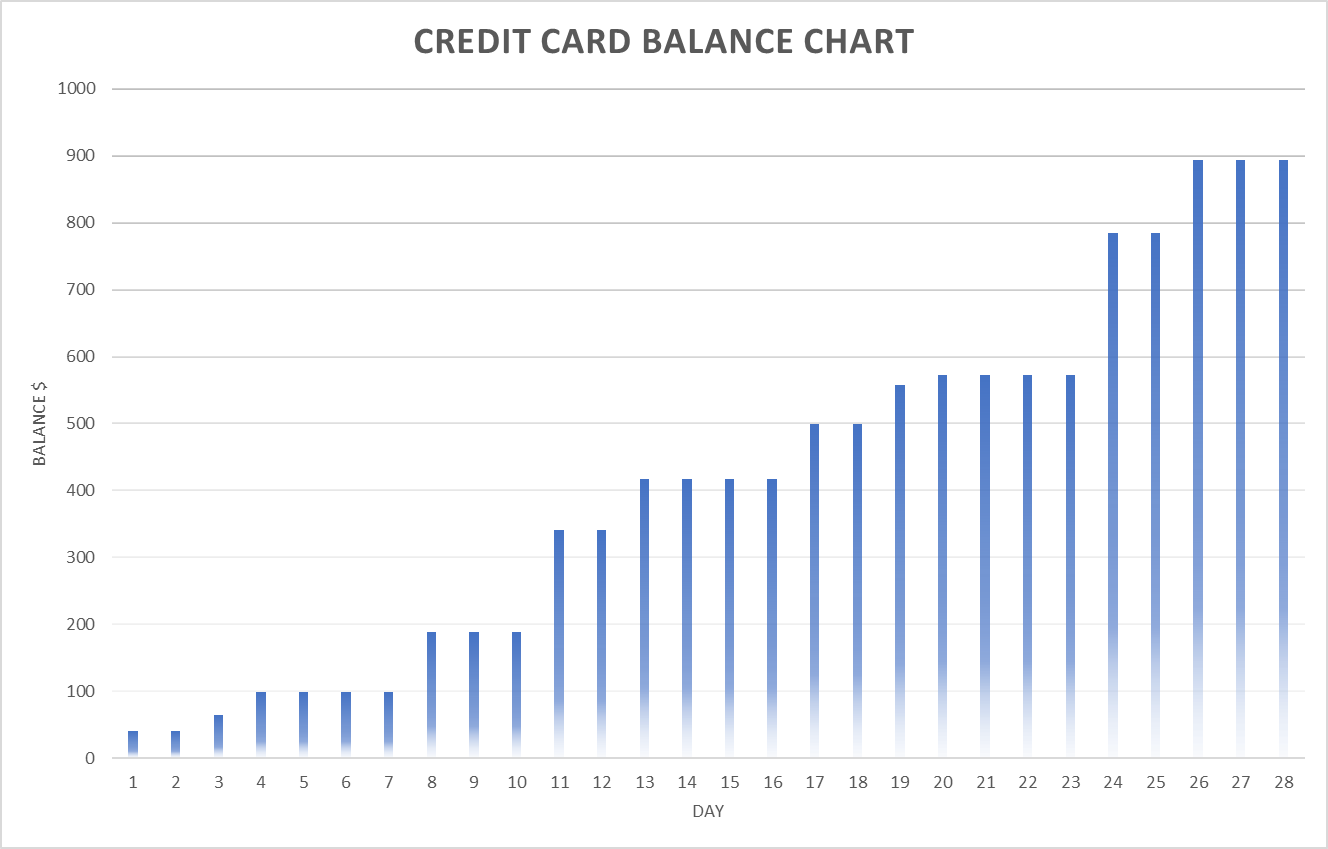 How to Calculate Credit Card Interest